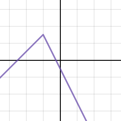 Assignment 10/12/2016| Desmos