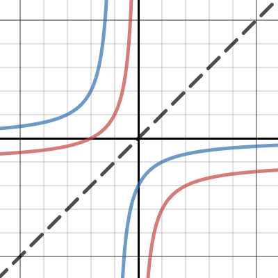inverse functions Sep 17 | Desmos