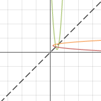 Functions and Inverses (lab 2) | Desmos
