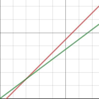 Successive Discounts | Desmos