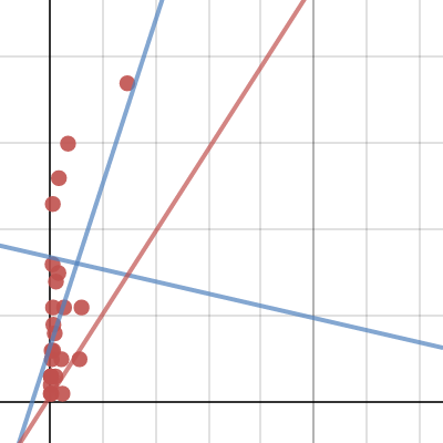 linear regression | Desmos
