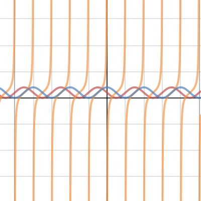 Trig graph | Desmos