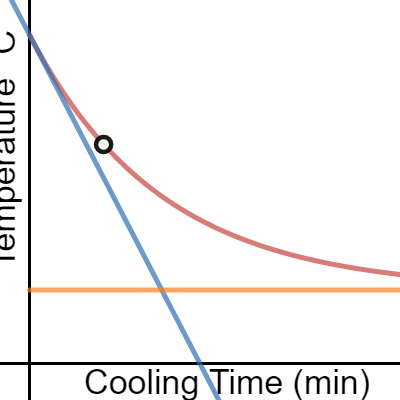 Newton's Law of Cooling| Desmos
