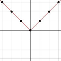 Absolute Value w sliders | Desmos