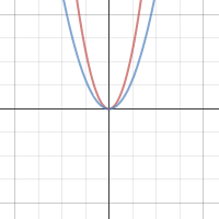 Graph 3: VStretch/Compression | Desmos