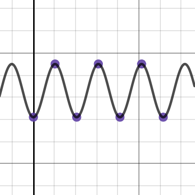 Obliquity of Earth Graph| Desmos