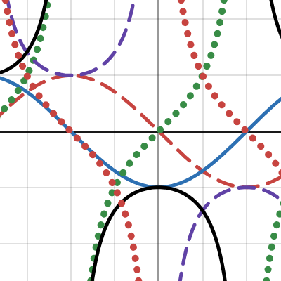 Trigonometric Functions (ALL) | Desmos