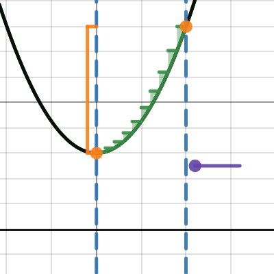 fundamental theorem visualization | Desmos