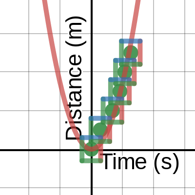 1L - 6th Lab Constant Acceleration for Texting and Driving | Desmos