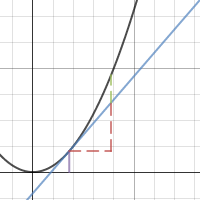 MTH2105 - Linear Approximation | Desmos