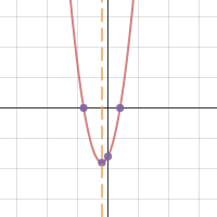 A2 Ch1 Portfolio Example | Desmos