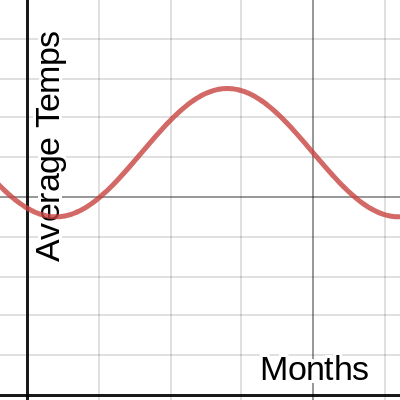 Paris Monthly Average Temps | Desmos
