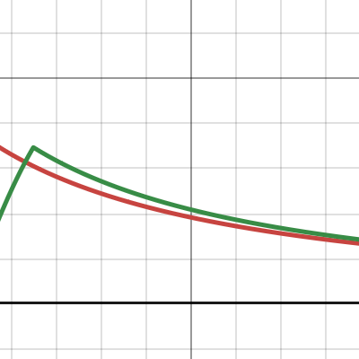continuous hyperbolic in effective produced time | Desmos