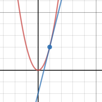 Linearization Example | Desmos