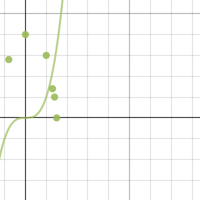 friendship scatterplot line of best fit | Desmos