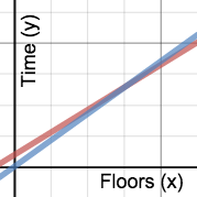Elevator or Stairs Update | Desmos