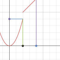 Discontinuos Limit Example | Desmos