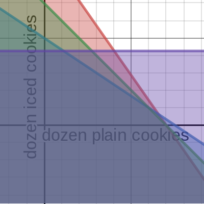 cookies portfolio | Desmos