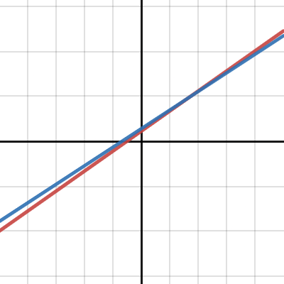 T3 green cert orundum| Desmos