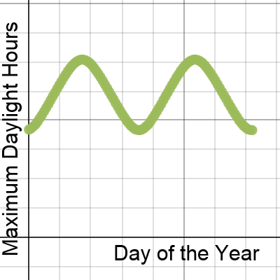 Unit #6 Daylight Modeling | Desmos