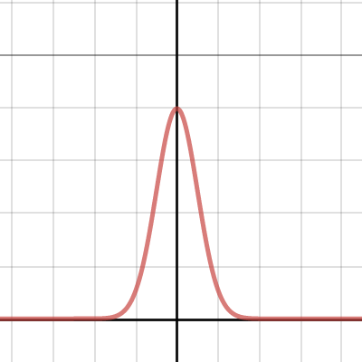The Normal Distribution curve | Desmos