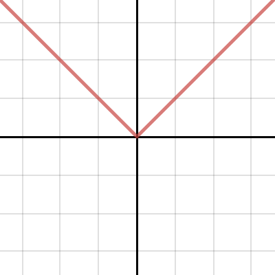 Absolute Value | Desmos