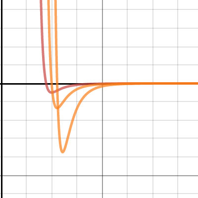 Lennard-Jones Potential and First Two Derivatives | Desmos