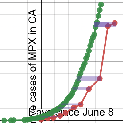 Tracking Monkeypox in California | Desmos