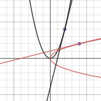 Derivatives of Inverses | Desmos