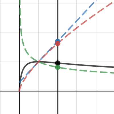 Balancer Loss| Desmos