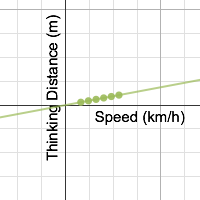Speed vs. Thinking/Braking Distance | Desmos