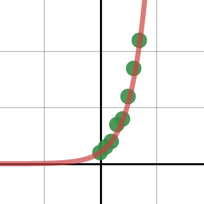 MM Exponential Growth | Desmos
