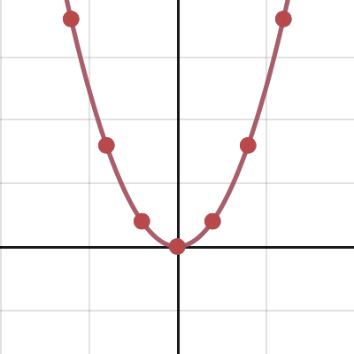 Transformations Graph 2| Desmos