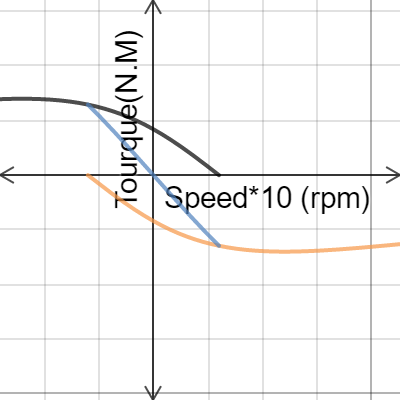 Comparison between ac servo and power induction motor illustrating the effect of rotor ...