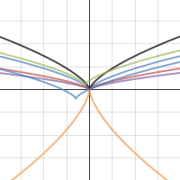 2/3 Power | Desmos