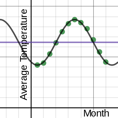 Average Monthly High Temperatures of Washington, D.C. | Desmos