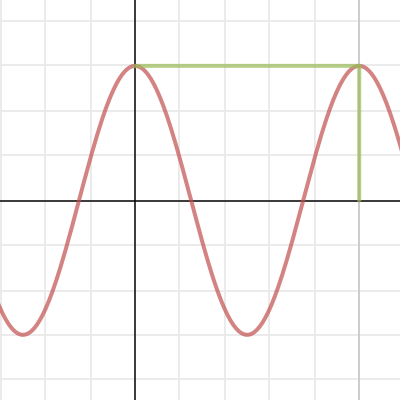 Trigonometry: amplitude and period | Desmos
