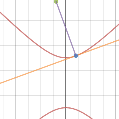 Tangent at graph with gradient | Desmos