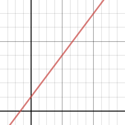 Line in slope-intercept form | Desmos