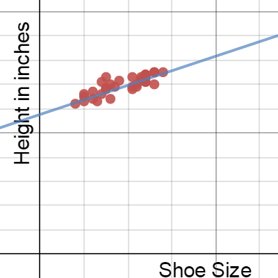 Height vs. Shoe| Desmos