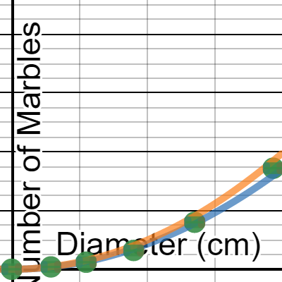1L - 3rd Lab Circle Experiment: Number of Balls vs Diameter | Desmos