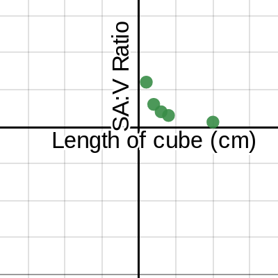 SA:V Ratio vs. Length of cube | Desmos