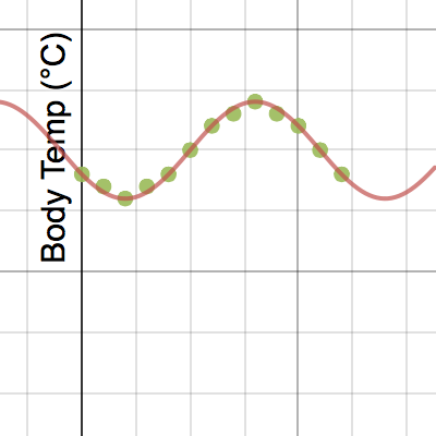 Typical Changes in Body Temperature | Desmos