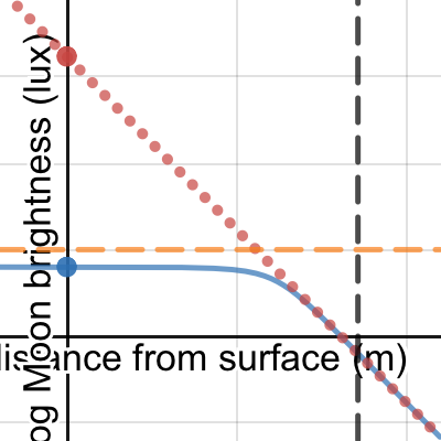 Moon brightness vs. distance | Desmos