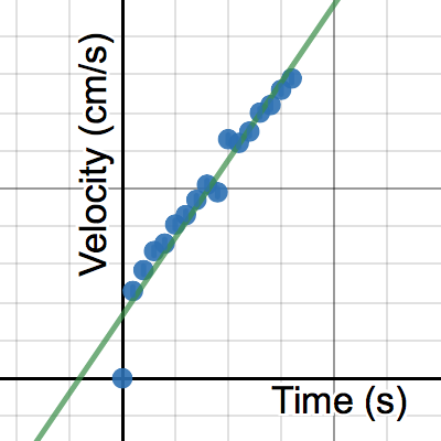 Velocity v Time | Desmos
