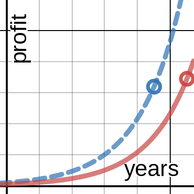 Assessment: Exponential Growth Rate | Desmos
