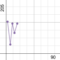 Rubber Band Graph | Desmos