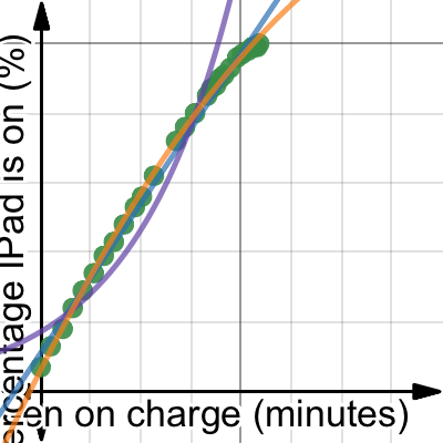 Ipad Charging Time Compared To The Percentage Desmos