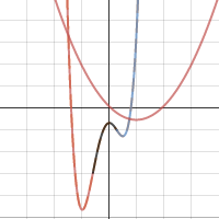 Concavity sliders | Desmos