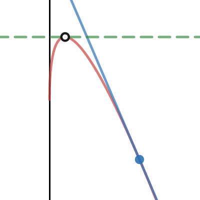 Funktionsanalyse (2) | Desmos